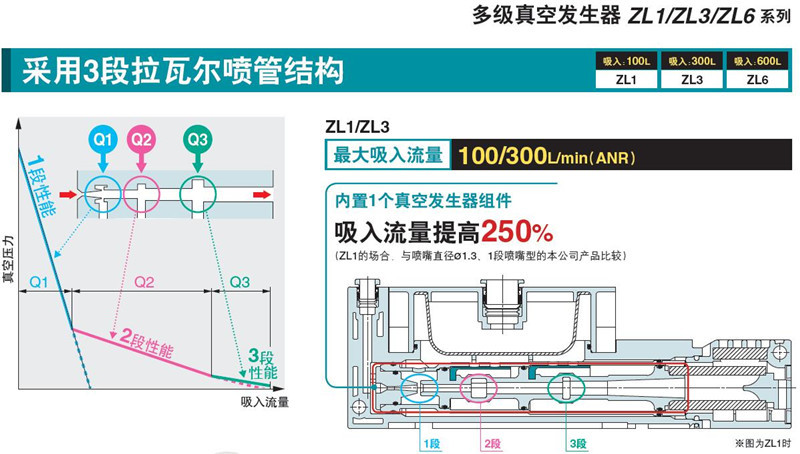 SMC多级真空发生器ZL3H04-ZL3H06-ZL3H04V-ZL3H06V-K15LOZ-G-GN-B-阿里巴巴
