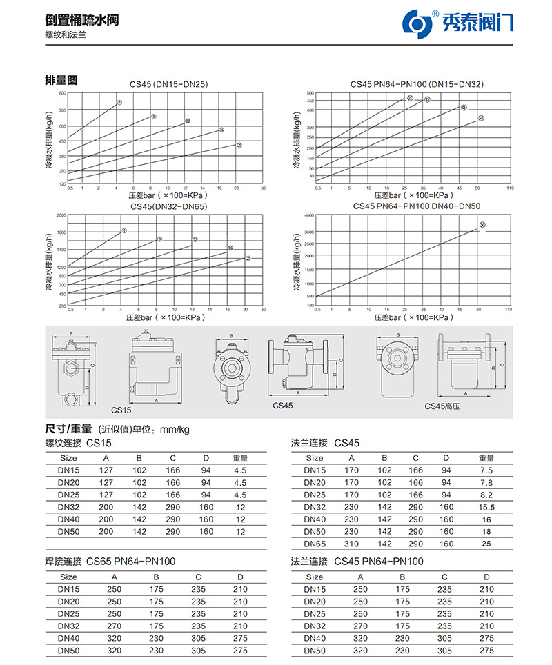 CS41H-16C 铸钢不锈刚自由浮球式蒸汽疏水阀DN15 20 25法兰排水阀-阿里巴巴