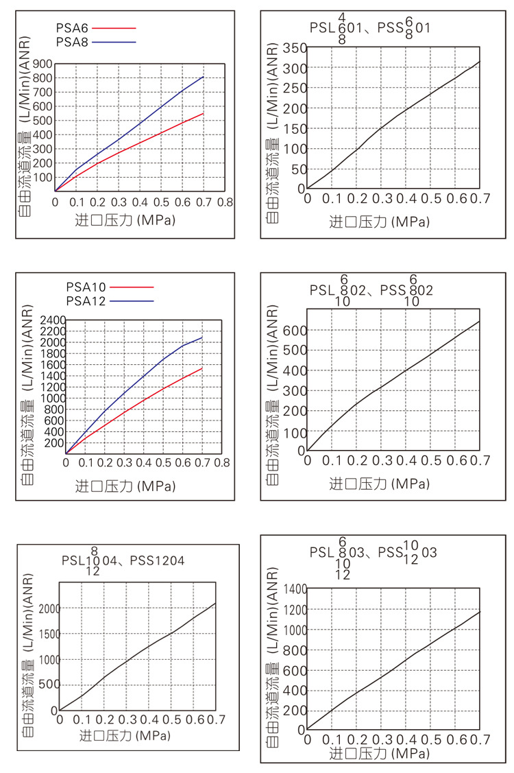 AirTac亚德客不锈钢304禁铜管道单向节流调速阀PSA4/6/8/10/12-S-阿里巴巴