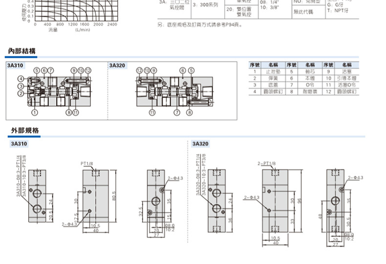 亚德客电磁阀3V110-06/3V210-08/3V310-10二位三通换向阀电子阀-阿里巴巴