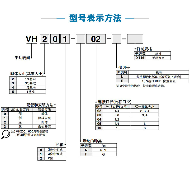 SMC型4通手动转阀VH200-02 VH201-02 VH202-02手扳阀气动控制开关-阿里巴巴