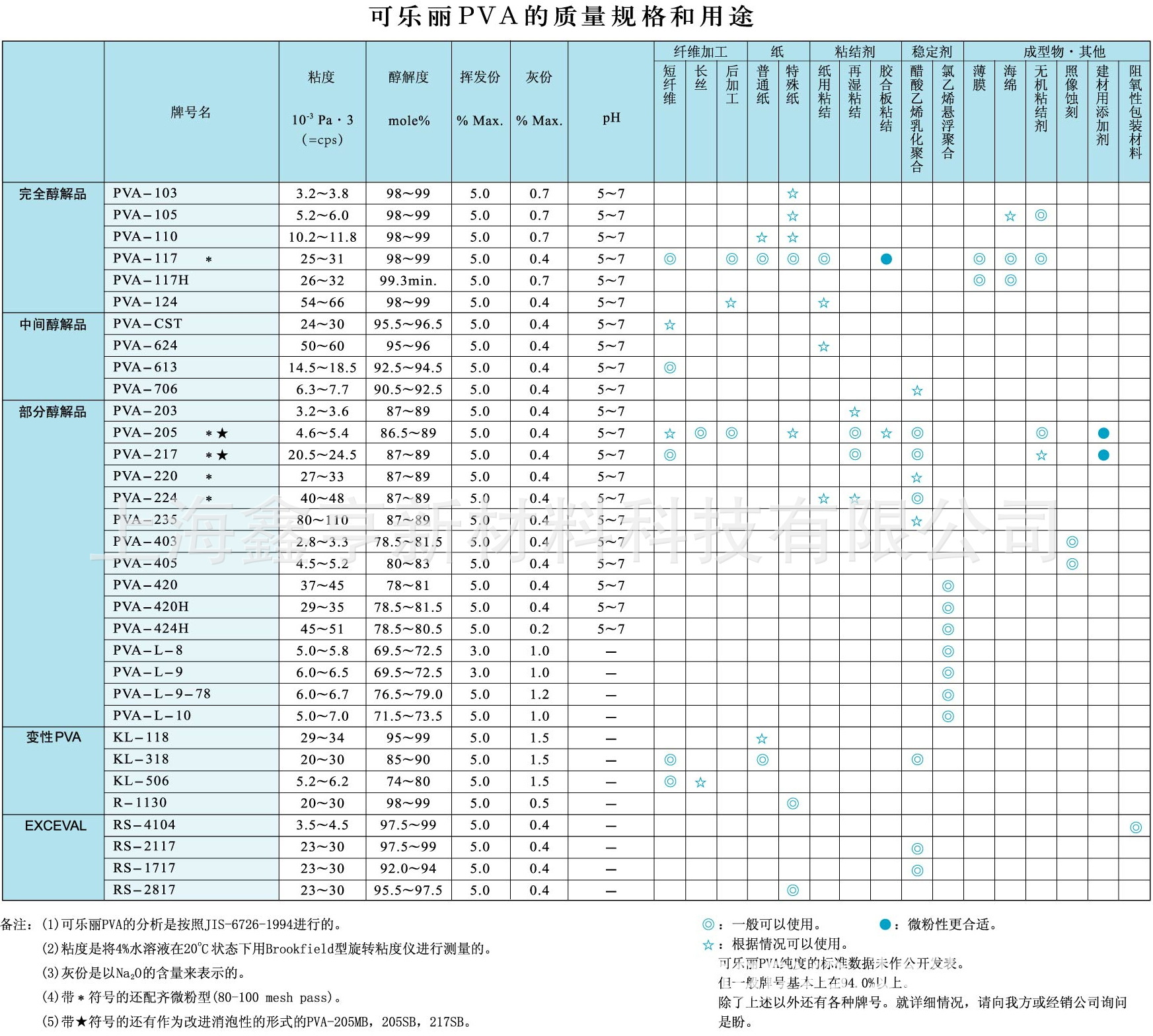 上海直发日本可乐丽聚乙烯醇PVA-117（28-98）溶液透明溶解-阿里巴巴