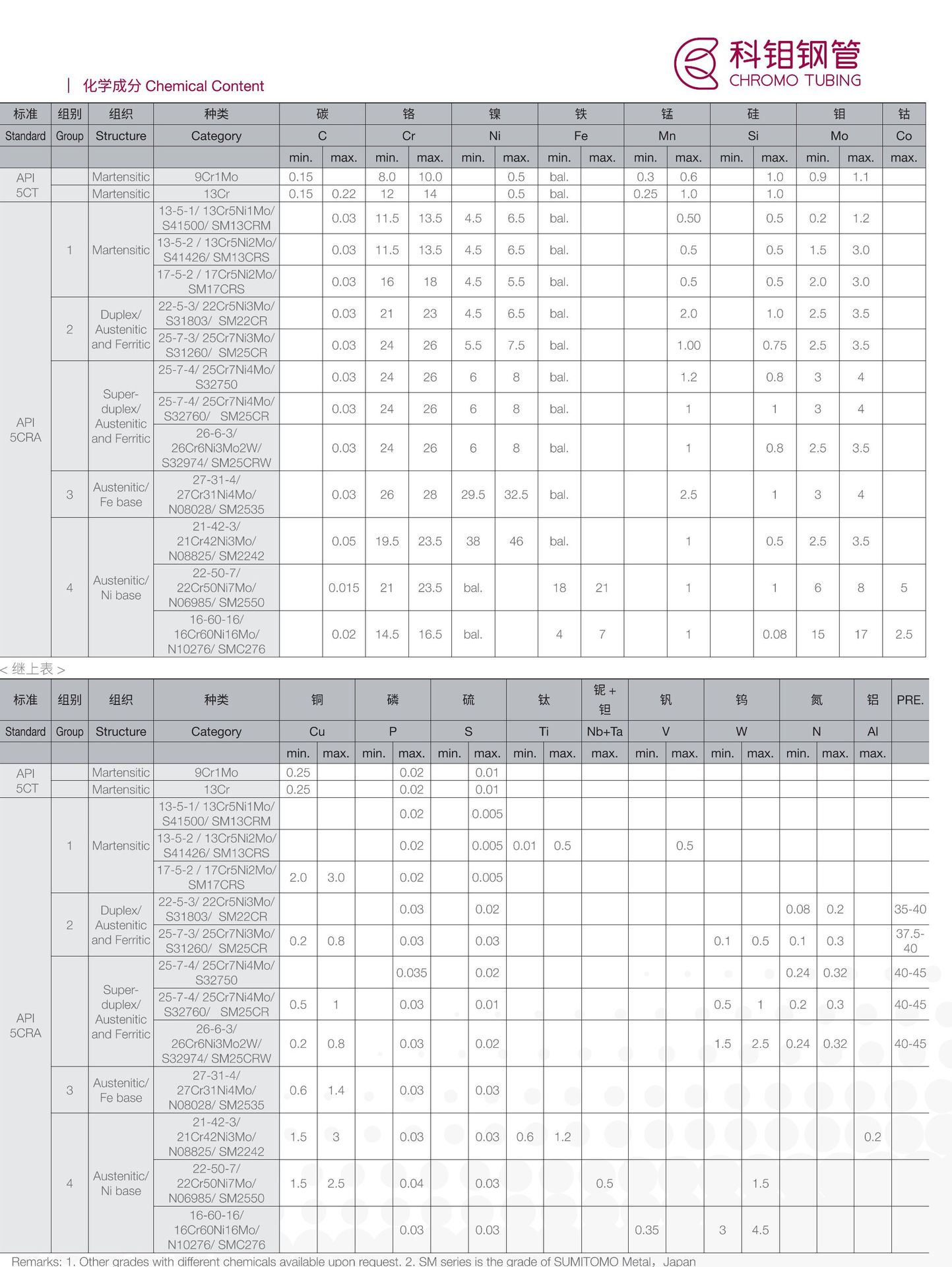 API 5CRA标准P110 13Cr油管，油套管，超级13Cr Super 13Cr无缝-阿里巴巴