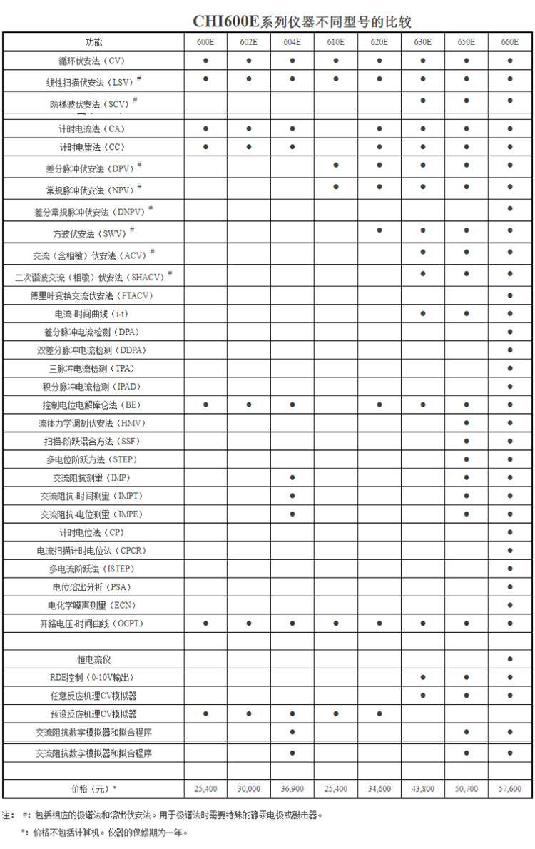 上海辰华CHI660E/650E/630E/620E/610E电化学分析仪/工作站-阿里巴巴