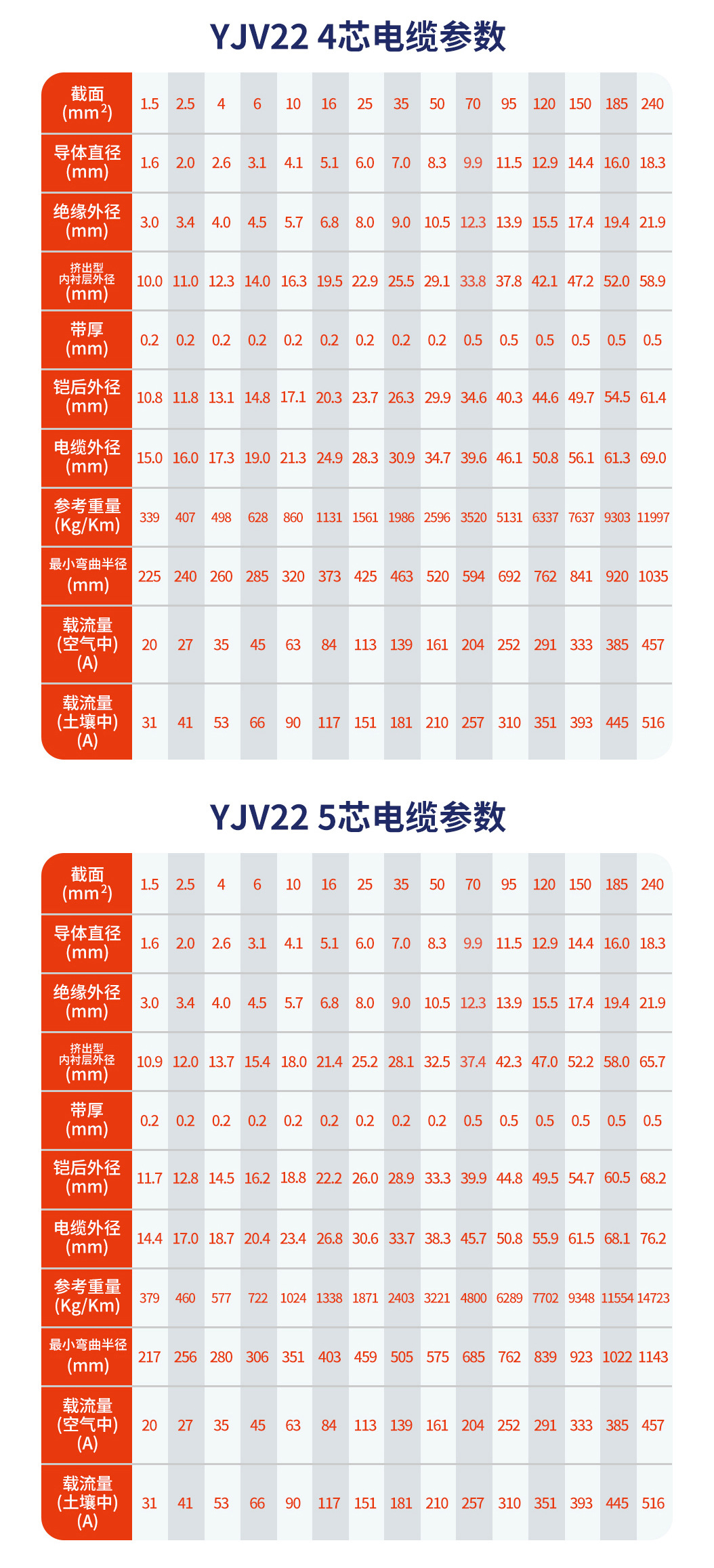 WDZ(A/B/C)-YJY23 0.6/1kV 铜芯钢带铠装低烟无卤电力电缆-阿里巴巴