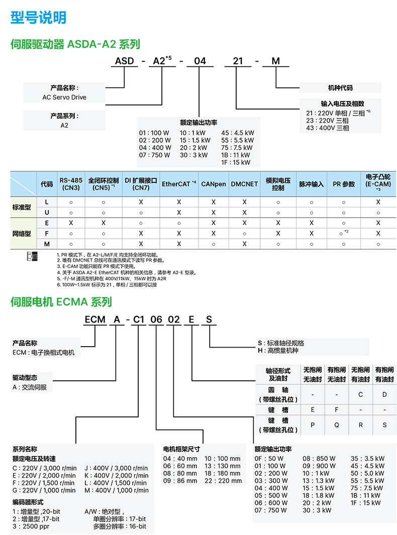 台达1.5KW驱动器ASD-A2-1521-M 带刹车伺服电机ECMA-E11315SS-阿里巴巴