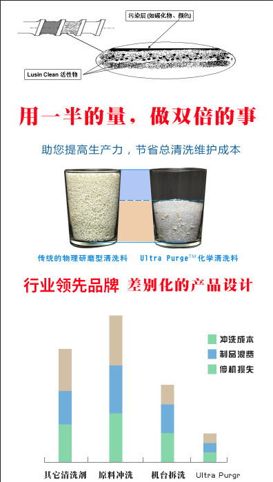 清洗料 供应德国肯天 ULTRA PURGE PO 专洗PP、PE材料螺杆清洗料-阿里巴巴