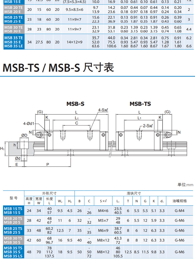台湾银泰PMI导轨滑块MSB/MSA/15/20/25/30/35/45/S/E/LS/LE-N代理-阿里巴巴