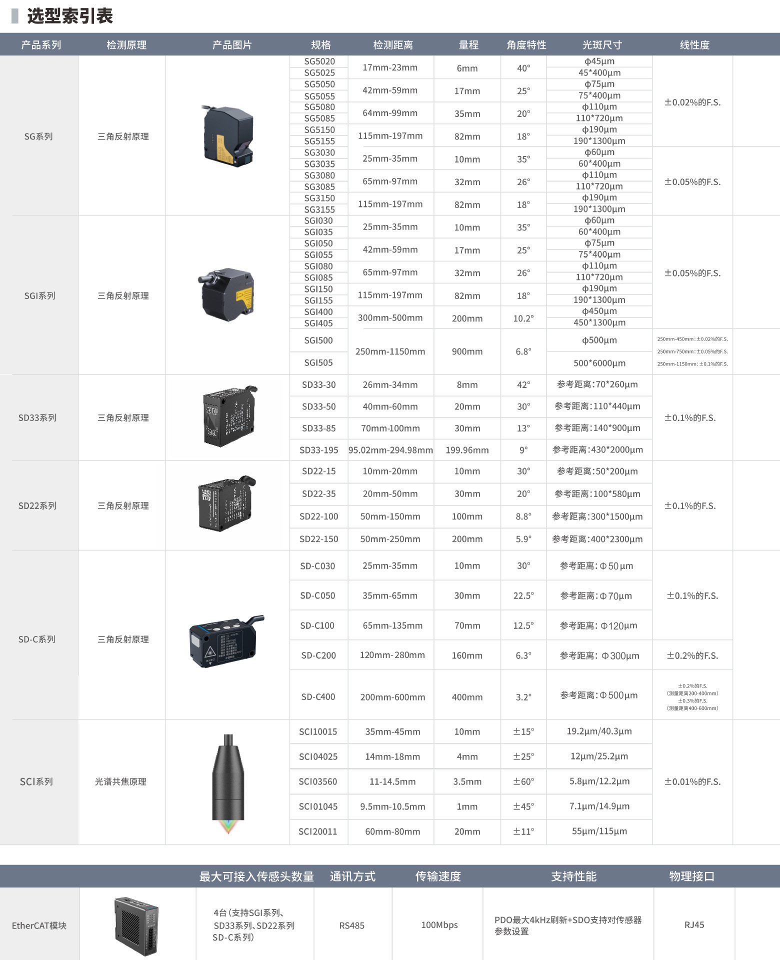 SD22系列高精度激光位移传感器抗干扰测距感应器防护等级智能-阿里巴巴