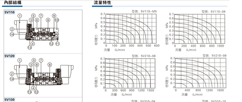 正品亚德客电磁阀5V110-06/5V210-08/5V310-10/5V410-15电子阀-阿里巴巴