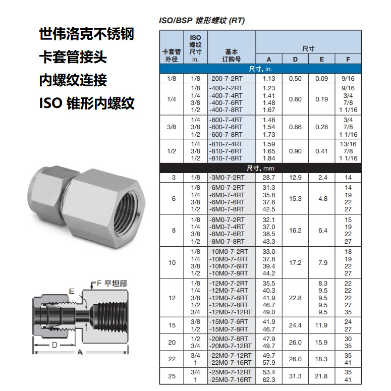 SS-6M0-7-6RT 世伟洛克Swagelok不锈钢卡套管接头ISO锥形内螺纹-阿里巴巴