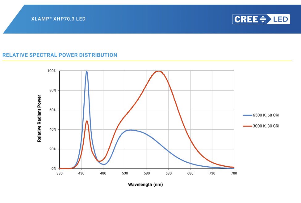 CREE科锐XHP70.3大功率XHP70三代XHP70D灯珠HD和HI 电压6V和12V-阿里巴巴