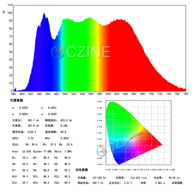 2835灯珠高显指97白光暖白全光谱RG0台灯护眼1w减蓝光普瑞led灯珠-阿里巴巴
