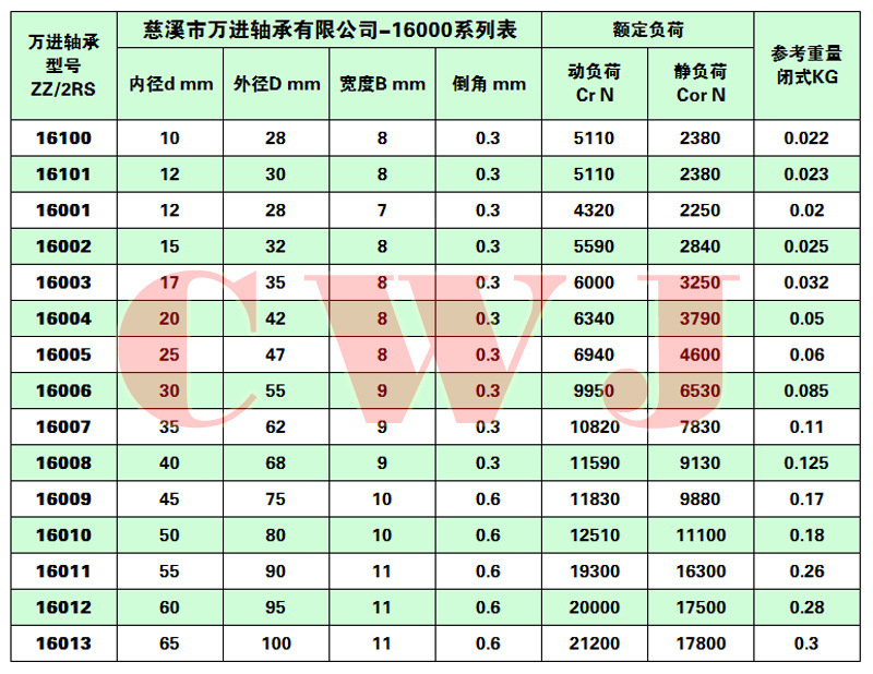 大量供应薄壁轴承 16004-2RS16004ZZ 轴承 20*42*8 AKJ CWJ-阿里巴巴