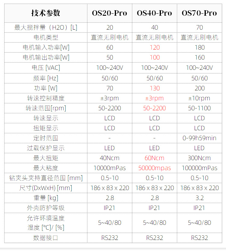北京大龙OS20-S/OS40-Pro实验室数显强力顶置式电动搅拌器OS70Pro-阿里巴巴