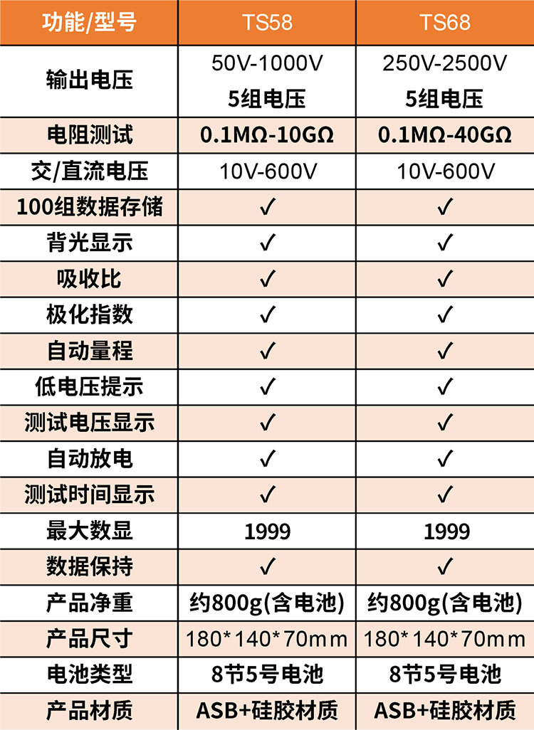 泰圣绝缘电阻测试TS58/68数字兆欧表500V电压测试高精度电工摇表-阿里巴巴
