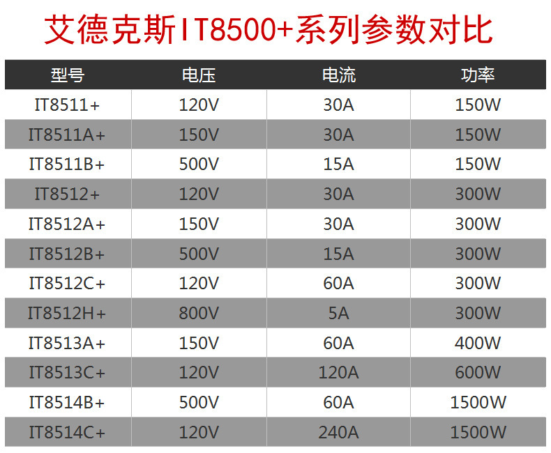艾德克斯(ITECH)IT8511+可编程直流电子负载仪150W/120V/30A-阿里巴巴