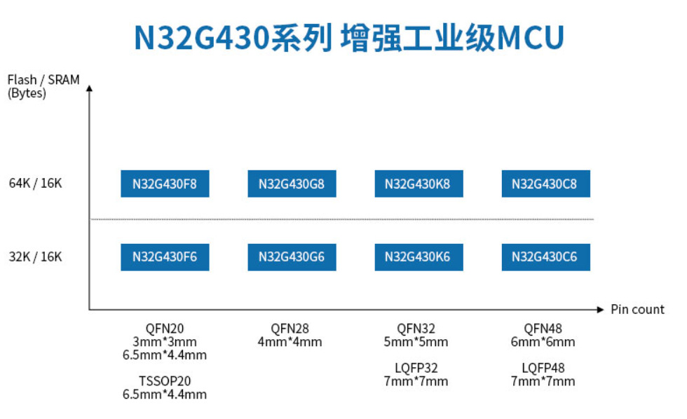 国民技术 N32G430C8L7 通用MCU/32位单片机/芯片 LQFP48封装-阿里巴巴