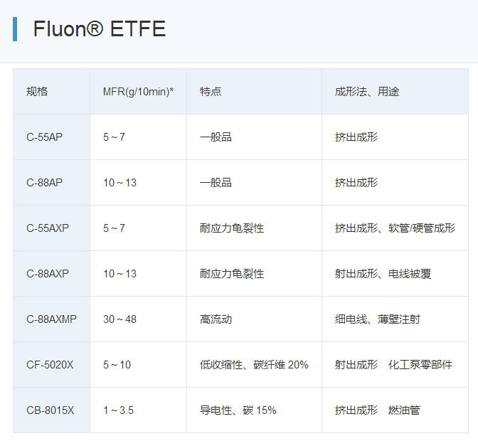 ETFE日本旭硝C-88AX/C-88AXP 抗化学性 电线电缆 汽车 注塑挤出-阿里巴巴