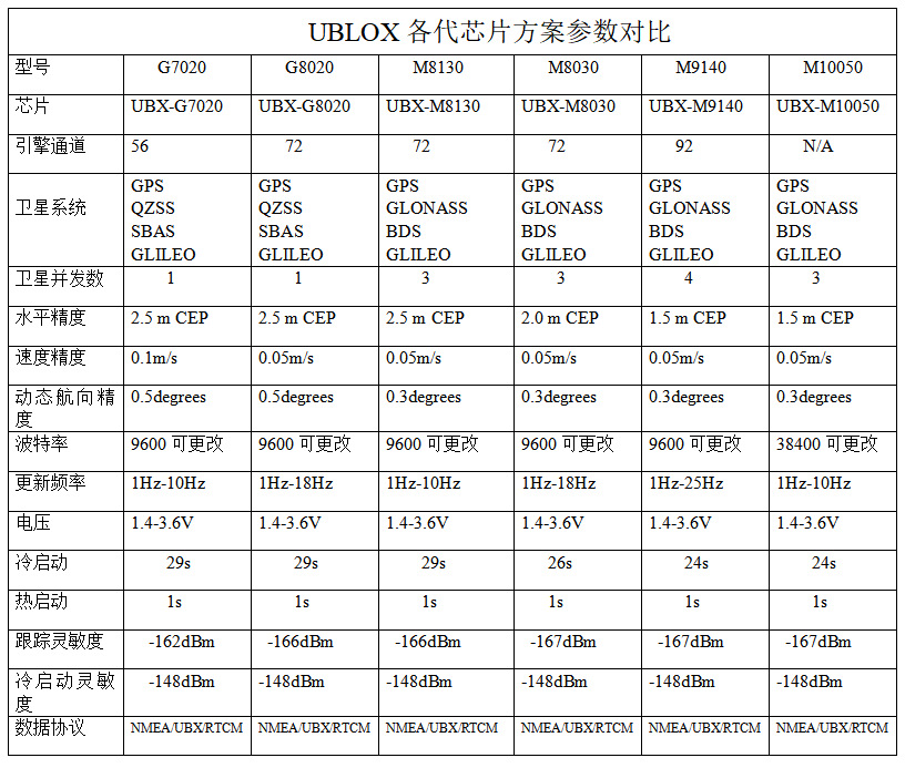 GMOUSE M9140 亚米级定位25HZ 北斗GPS定位模块 GNSS模块BU-9125T-阿里巴巴