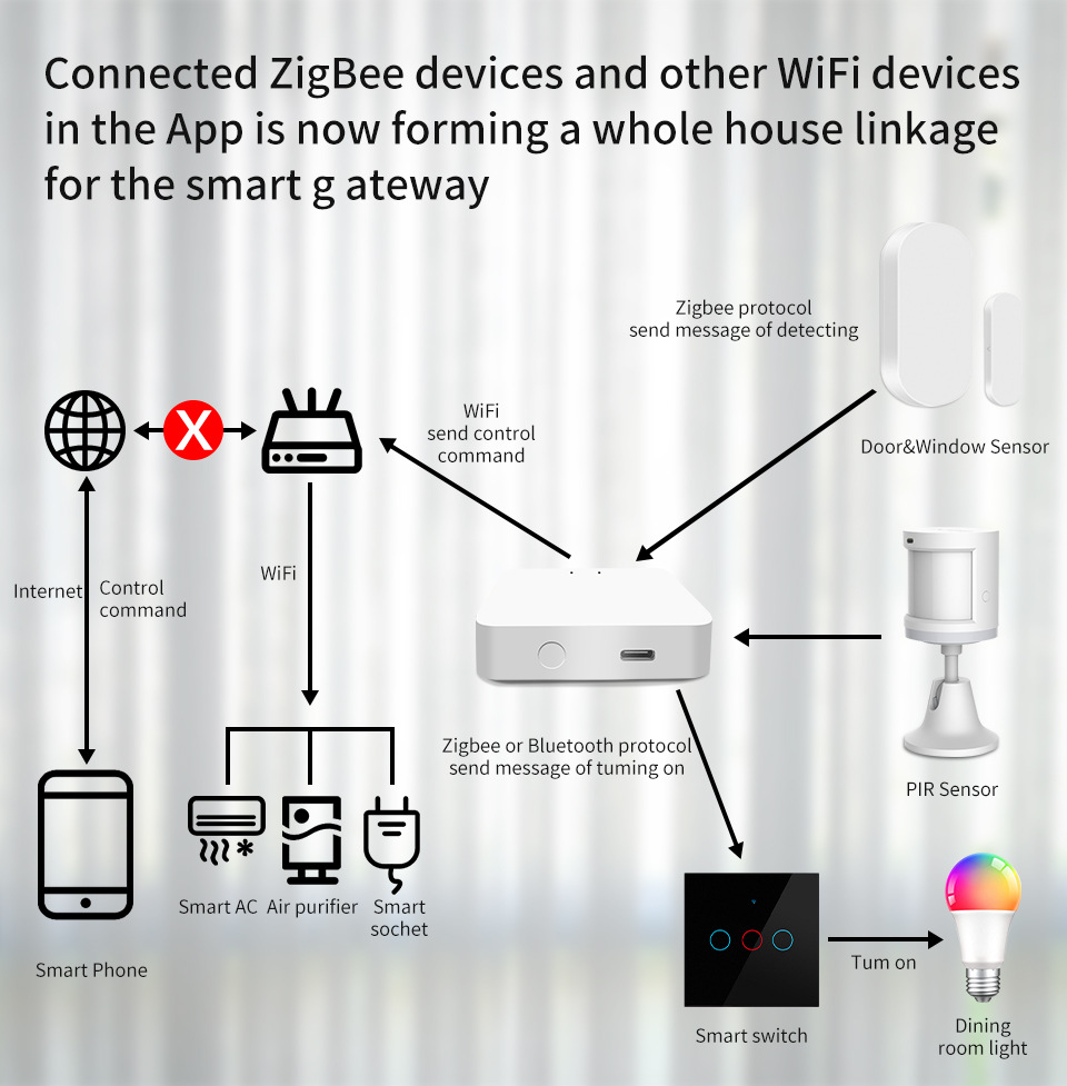 涂鸦网关 智能家居无线ZigBee /MINI多模/蓝牙网关中控系统-阿里巴巴