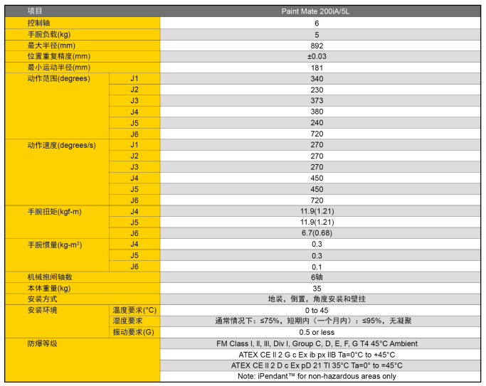 FANUC机器人P-1000iA负载10公斤喷涂机器人 现货供应-阿里巴巴