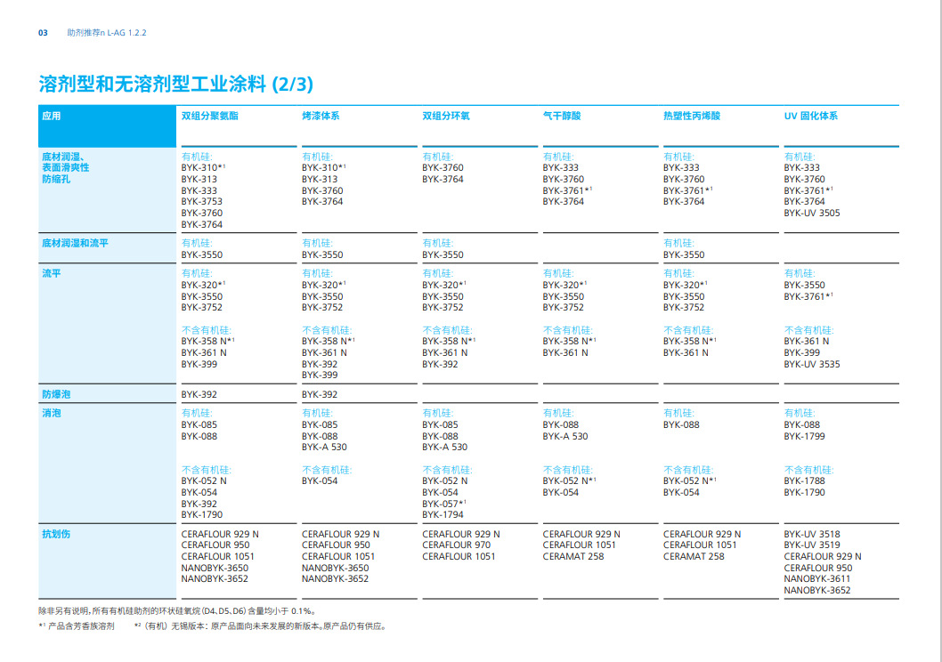 毕克 BYK-052 N 消泡剂 消泡 溶剂型和无溶剂型工业涂料-阿里巴巴