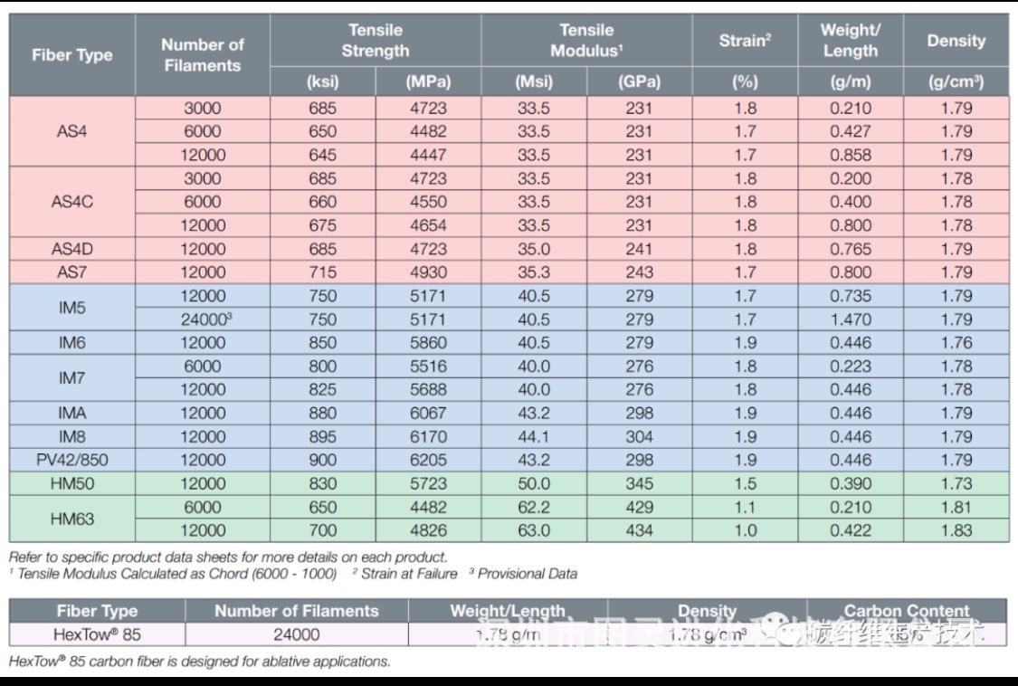 美国赫氏HEXCEL高强度AS4C GP 3K碳纤维丝 白标赫氏3K碳纤维纱-阿里巴巴