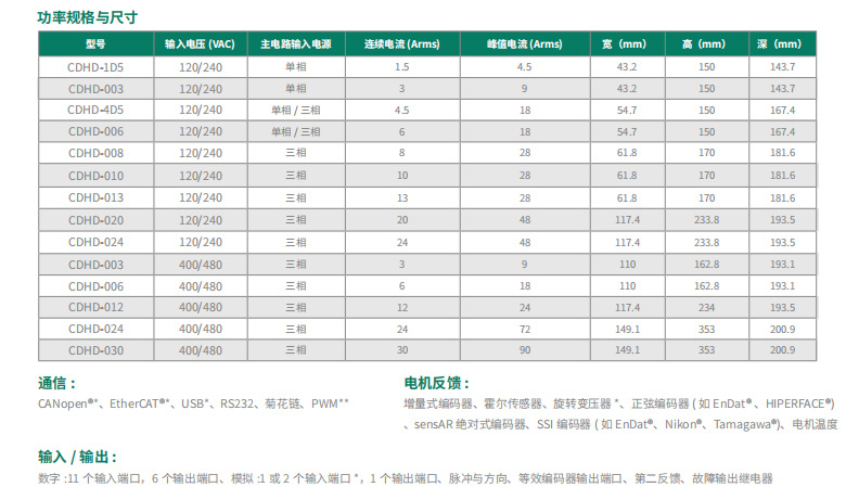 高创伺服驱动器CDHD/CDHD2系列CDHD-0032AAP1/AEC2 400w/750w新品-阿里巴巴