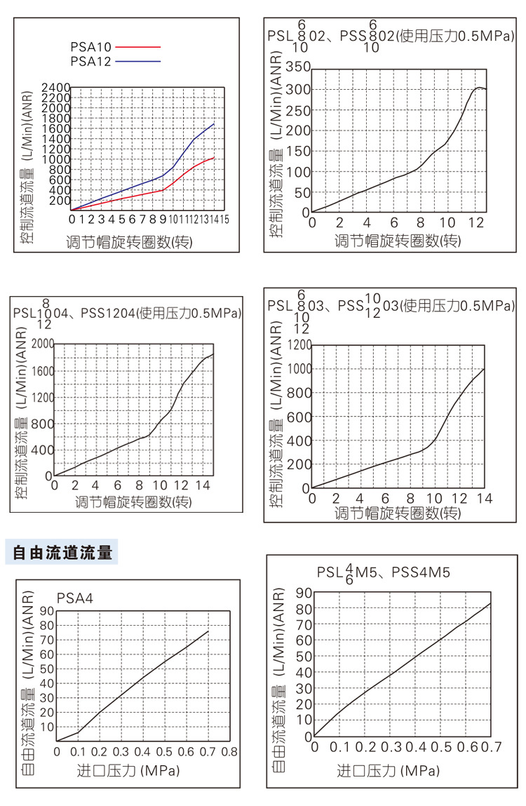 AirTac亚德客不锈钢304禁铜管道单向节流调速阀PSA4/6/8/10/12-S-阿里巴巴