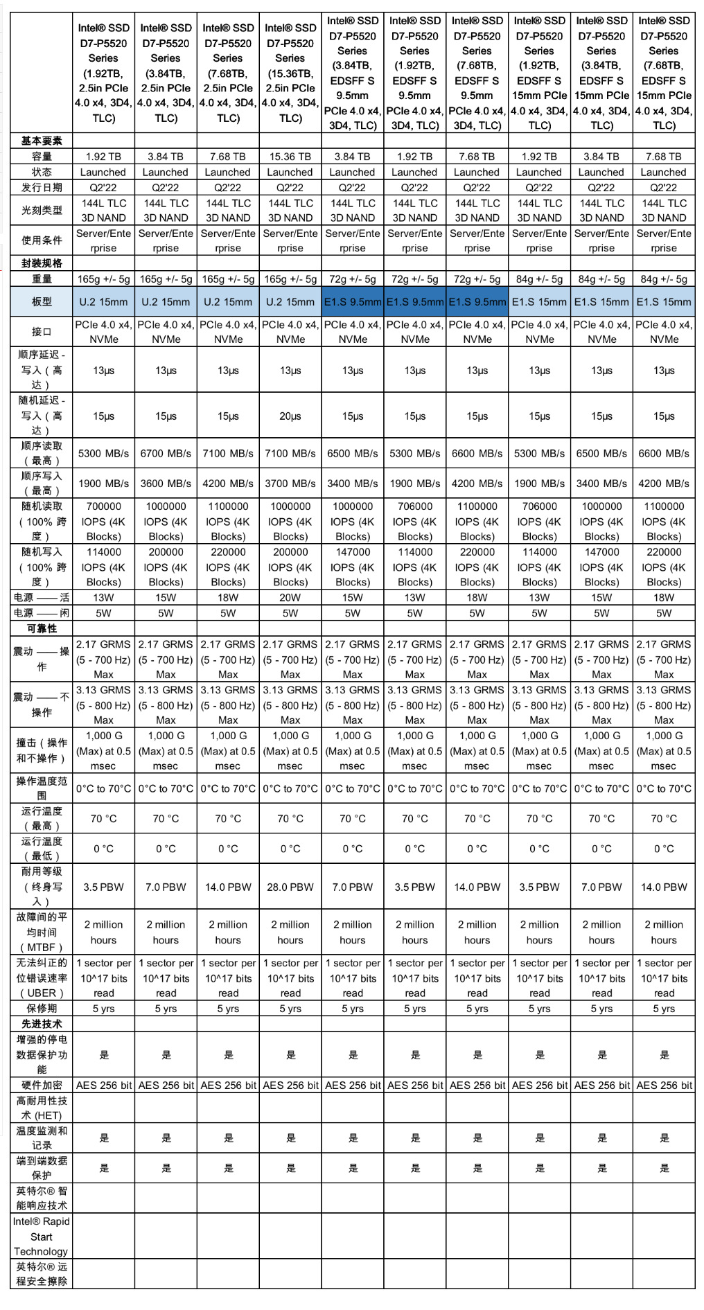 适用英特尔 P5520 1.92T/3.84T/15.36TB 企业级固态硬盘 U.2 接口-阿里巴巴