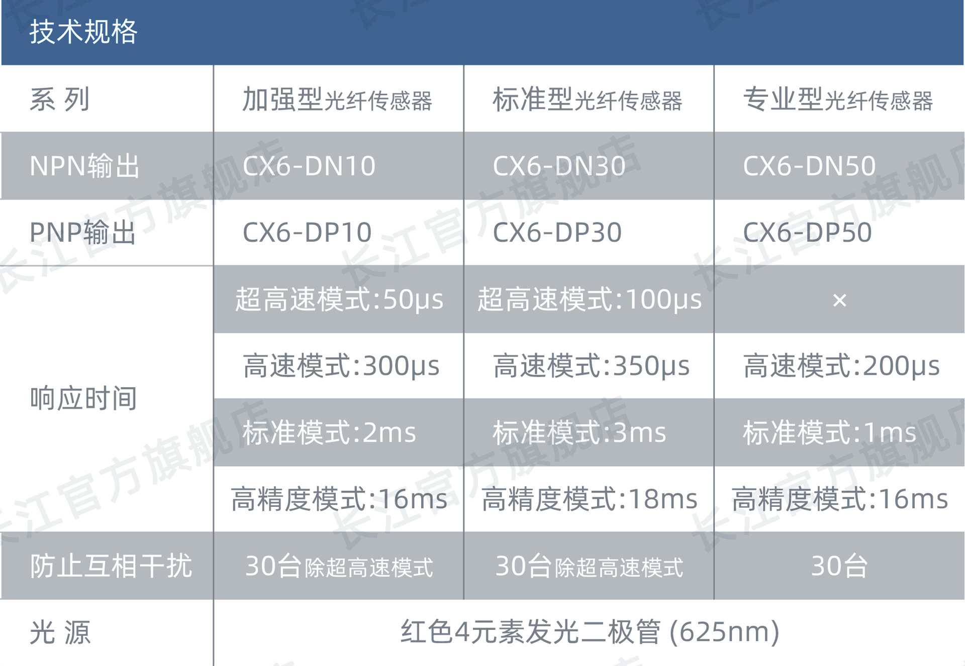 CHANKO/长江 CX6系列加强型智能光纤传感器 CX6-DN10光纤放大器-阿里巴巴