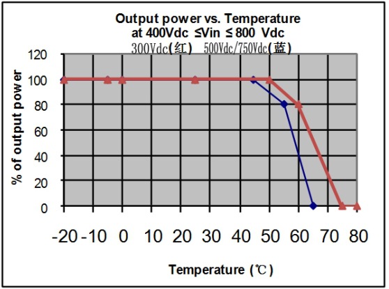 DC200~800V转DC200~750V 7.5/6kW_深圳市中科联电科技有限公司-模块电源-特种电源-定制电源