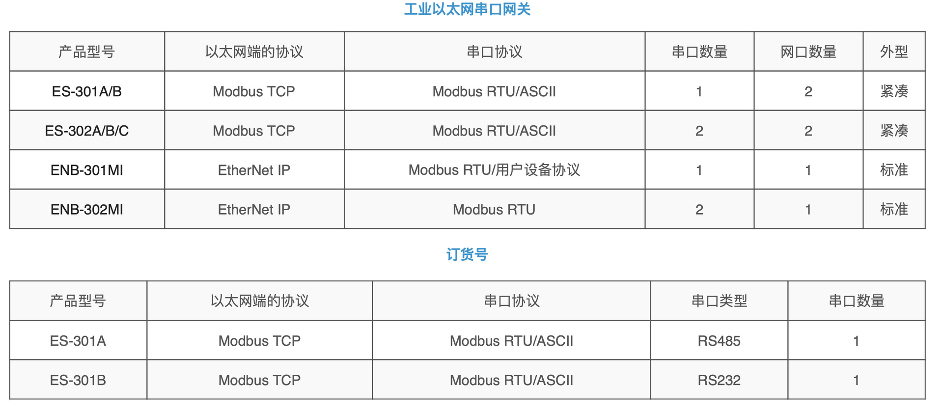 ES-301A/B工业网关多串口主站连接多台以太网从站-阿里巴巴