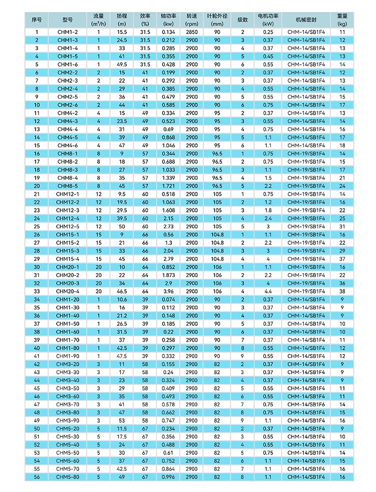 FCNP南方CHM1/2/4/8-1/2/3/4/5/6LSWSC轻型卧式多级离心水泵-阿里巴巴