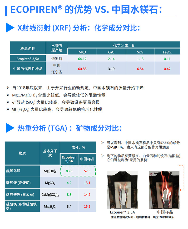 俄罗斯Ecopiren 2.5/3.5CA阻燃剂 低烟无卤电缆用 天然氢氧化镁-阿里巴巴