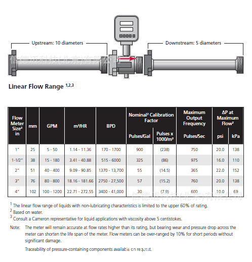 信德迈公司原装进口2" 1502由壬高压涡轮流量计型号9A-100009371-阿里巴巴