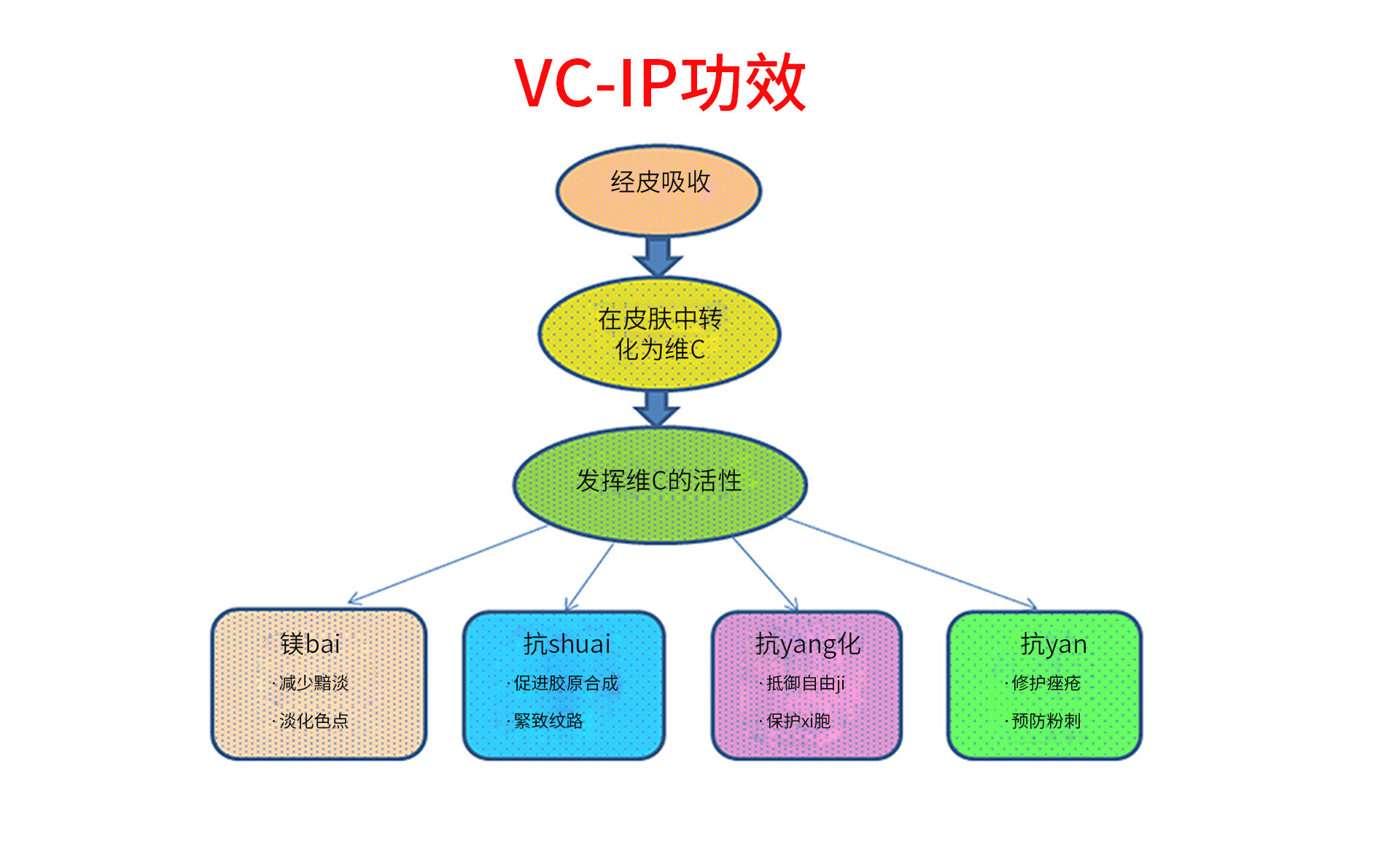 日本10%VC-IP 想白闭眼入 贵妇极光精华油 白到发光扛氧化淡瑕疵-阿里巴巴