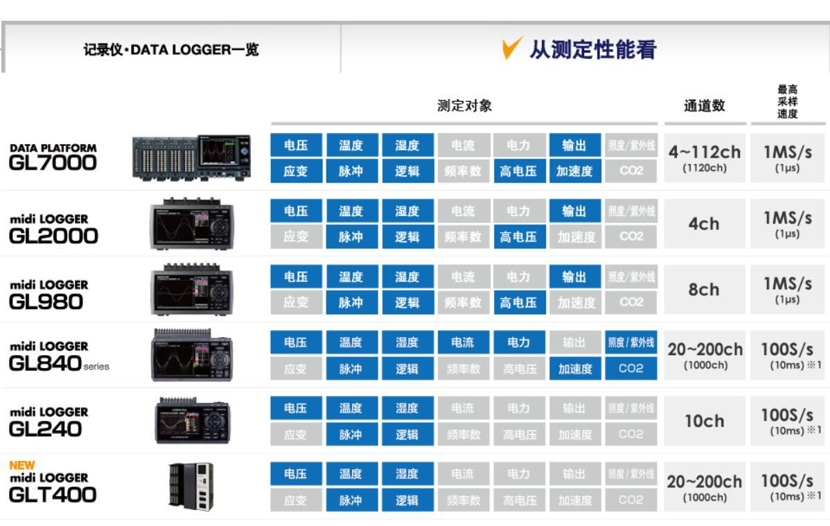 原装日本Graphtec图技测量仪GL2000 GL7000-阿里巴巴