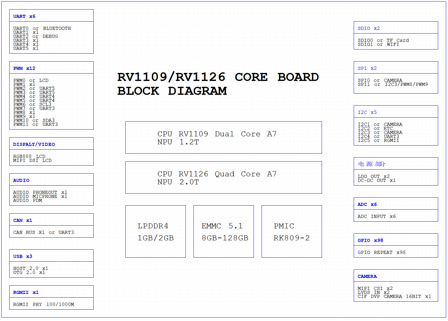 瑞芯微RV1126开发板DR4-RV1126核心板 rockchip IPC荣品RP-RV1126-阿里巴巴