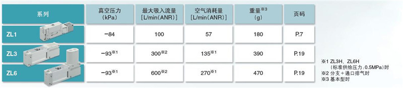 SMC多级真空发生器ZL3H04-ZL3H06-ZL3H04V-ZL3H06V-K15LOZ-G-GN-B-阿里巴巴