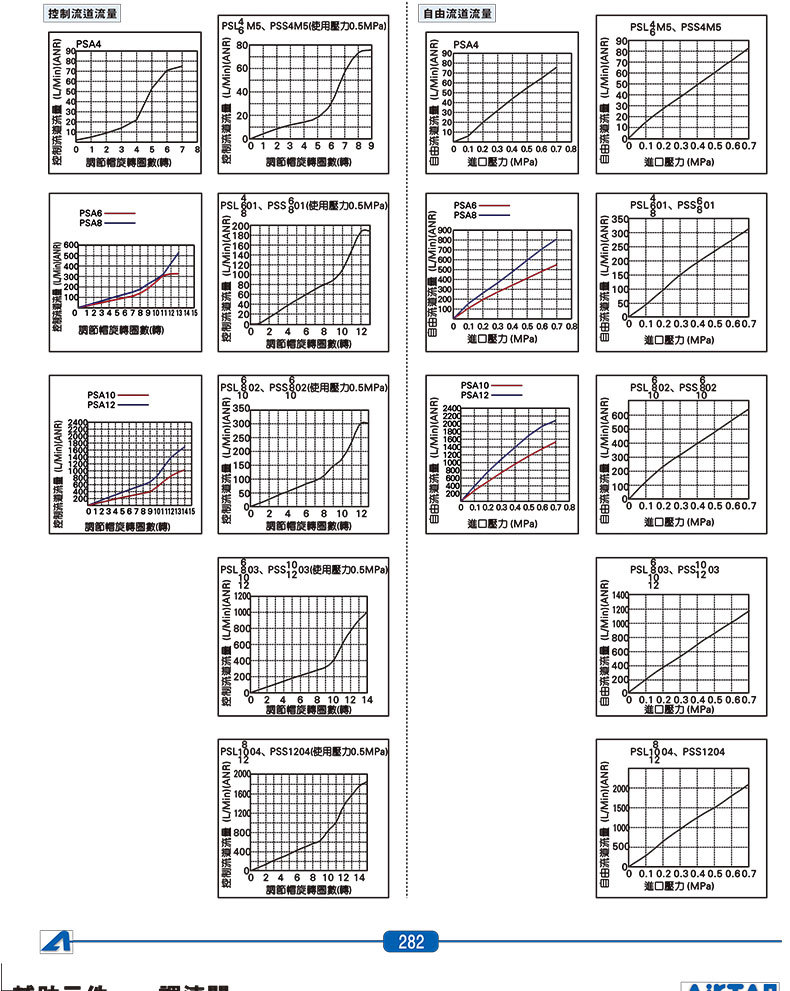 亚德客AIRTAC不锈钢节流调速阀PSL4/6/8/10/12-M5/01/02/03/04-S-阿里巴巴